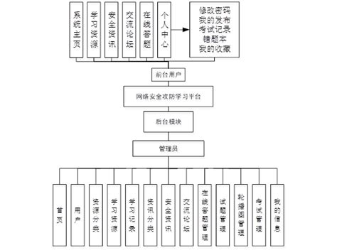 计算机毕业设计之基于python网络安全攻防学习平台 Csdn博客