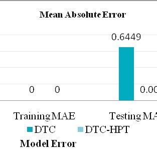 Mean Absolute Error A Comparison Analysis For Mean Absolute Error In Download Scientific