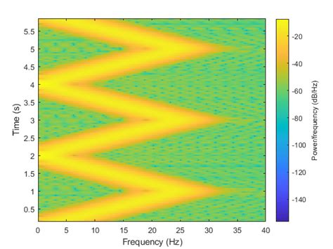 Chirp Generate Swept Frequency Cosine Chirp Signal Simulink