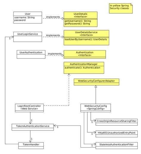 Secure Restful Web Services With Spring Security And Jwt