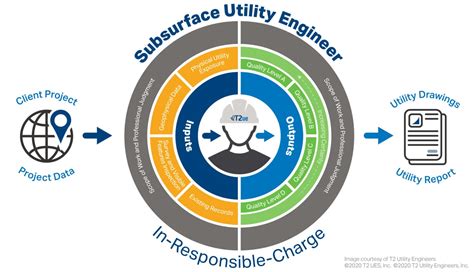 Subsurface Utility Engineering Sue T2 Utility Engineers T2 Utility Engineers