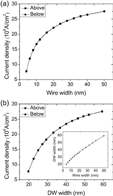 Critical Current Density As A Function Of Wire Width A And The Dw