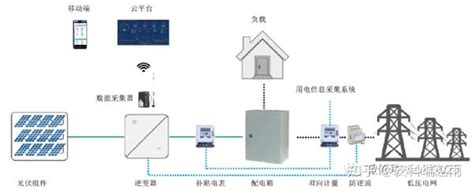 光伏储能逆变器及防逆流解决方案 知乎
