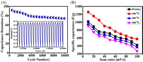 Plots Of A Specific Capacitance Versus Scan Rates Of Various