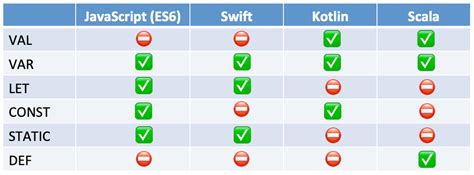 Val Var Let Const Static And Def Across Javascript Swift Kotlin