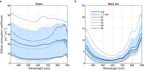 Spectral Diffuse Attenuation Coefficient K D Of Snow A And Bare Ice Download Scientific