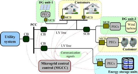 ac microgrids versus dc microgrids with distributed energy resources a