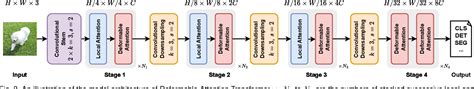 Figure 3 From Dat Spatially Dynamic Vision Transformer With Deformable Attention Semantic