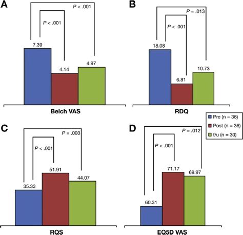 Clinical Outcomes Pre Db Post Db And 4 Months Post Db A Mean