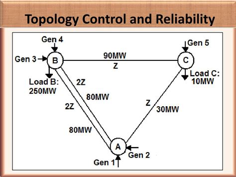 Ppt The Concept Of Topology Control Using Line Switching Powerpoint