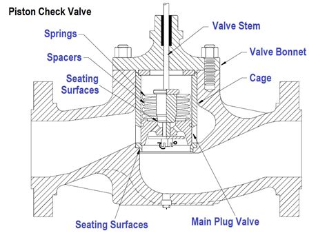 Difference Between Swing Check Valve And Lift Check Valve