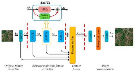 Remote Sensing Imagery Super Resolution Based On Adaptive Multi Scale