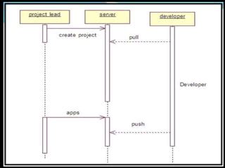 Source Code Management System Github Pptx Computing Technology Computing