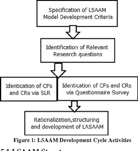 Figure 1 From Large Scale Agile Adoption Model From Management Perspective Semantic Scholar