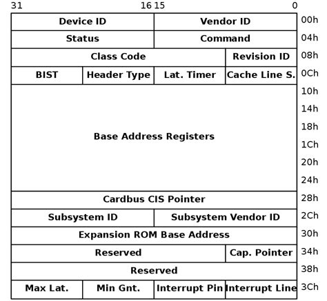 Thoughts Dereferenced From The Scratchpad Noise What Features Pcie Has