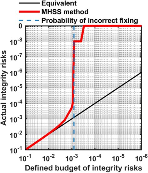 Monte Carlo Simulation Result Based On Single Epoch Ppp Rtk Of The Download Scientific Diagram