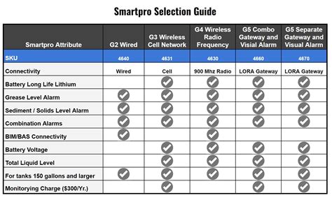 G2 Smartpro Wired Alarm Sensor And Monitoring System For Grease Interceptors Drain Net Technologies