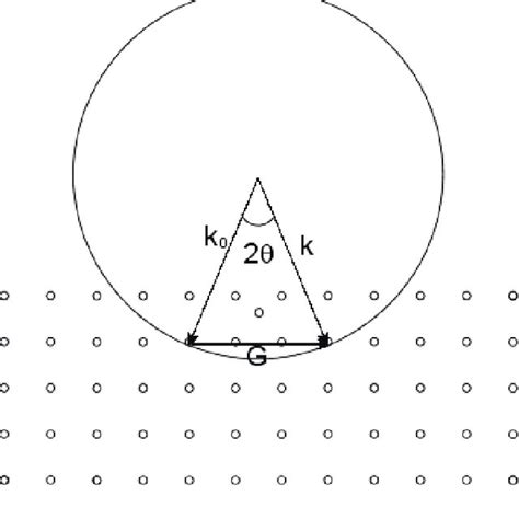 Basic Geometry For Diffraction The Ewald Sphere Is Shown Together With Download Scientific