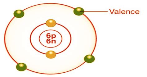 Valence Chemistry Assignment Point