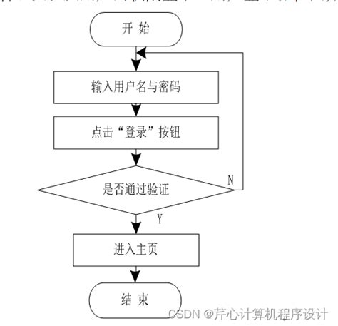 Java Jsp神舟飞船科普网站的设计与实现75nh0 独有源码 如何找到适合自己的毕业设计的指南模拟宇航员java流程图 Csdn博客