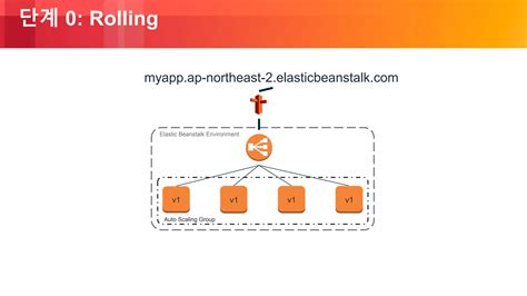 Aws Elastic Beanstalk 활용하여 수 분만에 코드 배포하기 최원근 Aws 솔루션즈 아키텍트 Aws Devday2018 Ppt