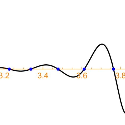 Roots Of The Polynomial Equation Az 0 With Q 1 Λ −8π × 00022