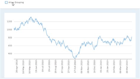 Improving Chart Readability And Data Analysis With Axis Groups