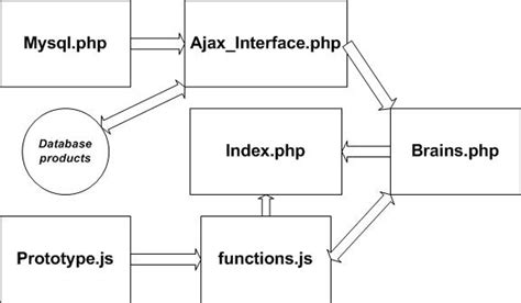 Ajax Edit In Place Using Prototype Php Tutorials Phpbuilder