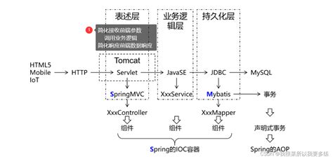 框架学习之springmvc学习笔记（一）controller 处理器 数据库 Csdn博客