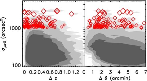 Distribution Of σμ 3 For Two Halo Beams In Redshift Separation And Download Scientific