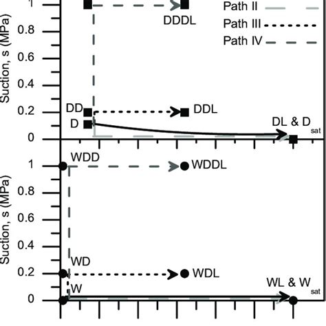 Standard Proctor Sp And Modified Proctor Mp Curves Of Barcelona Download Scientific Diagram
