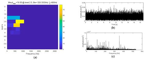 Applied Sciences Free Full Text A Two Stage Rolling Bearing Weak Fault Feature Extraction