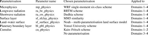 Important Parameterisations Used To Run Wrf Download Scientific Diagram