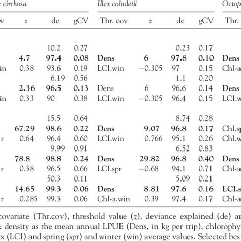 Generalized Additive Models Gams And Threshold Generalized Additive Download Table