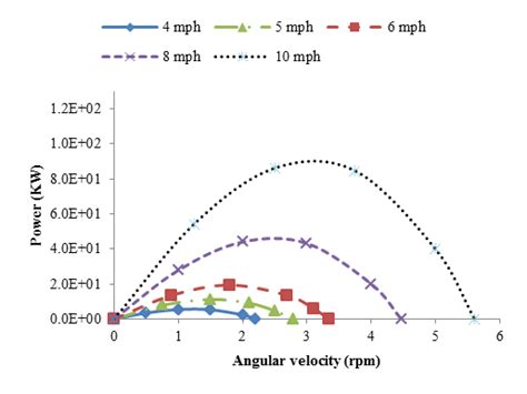 Relationships Between Power And Angular Velocity VI CONCLUSIONS Download Scientific Diagram