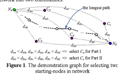 Figure 1 From Towards A Heuristic Algorithm For Partitioning Network