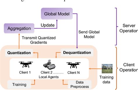 Figure 1 From Mixed Quantization Enabled Federated Learning To Tackle Gradient Inversion Attacks