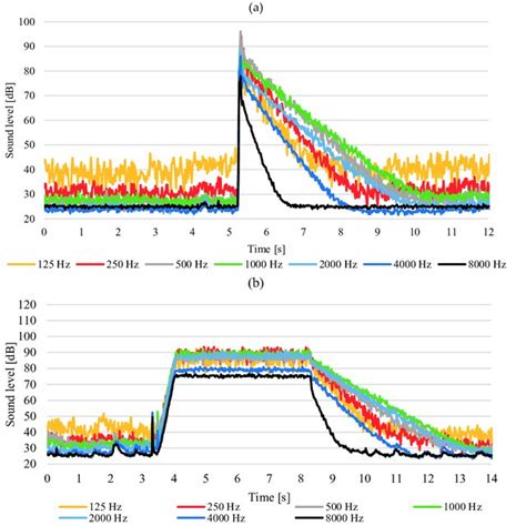Reverberation Time Graph In Individual Frequency Bands At Different