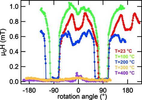 Color Online Coercive Fields Vs Rotation Angle Of Five Permalloy Films