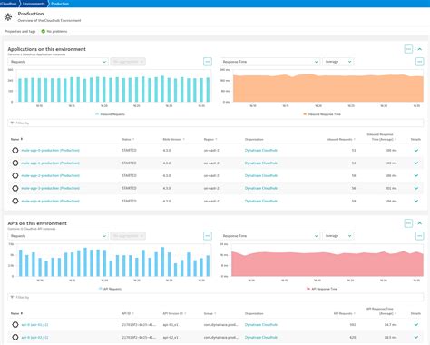 Mulesoft Cloudhub Extension V Monitoring Observability Dynatrace Hub