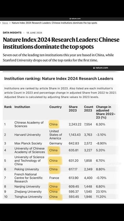 Hassan Ubaid On Linkedin Researchleadership Innovation China Globaleducation Natureindex