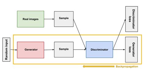 Naked Data Science Day — 40 Gans And Types Of Gans By Vanama Yaswanth Jun 2023 Medium