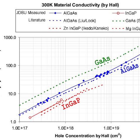 Electrical Conductivity Comparing P Type Algaas To Ingap With Similar