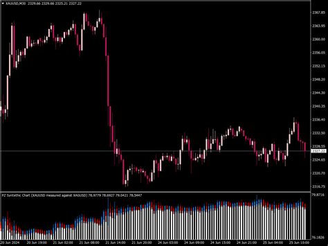 Pz Synthetic Chart Indicator ⋆ Great Mt4 Indicators Mq4 Or Ex4 ⋆