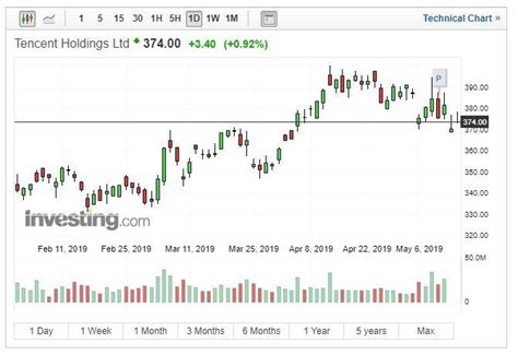 〈財報〉騰訊首季淨利年增17 金融科技及企業服務營收大幅成長 Anue鉅亨網 Line Today