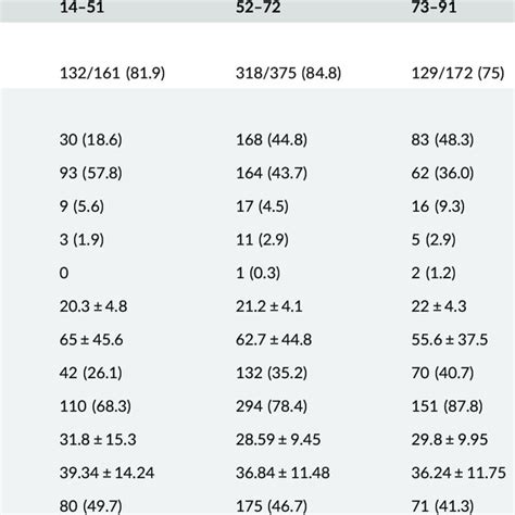 The Impact On Outcome According To Tertile Of Age Download Scientific