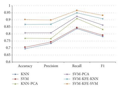 The Comparison Of Algorithm Performance When P≤005 Download