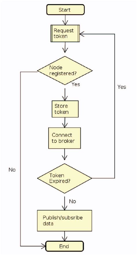 figure 4 from architectural design of token based authentication of mqtt protocol in constrained