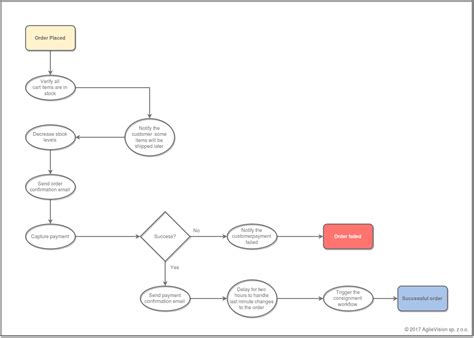 Complex Workflow