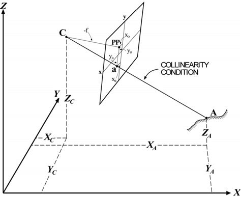 3 The Collinearity Condition C A And A All Lie On A Straight Line